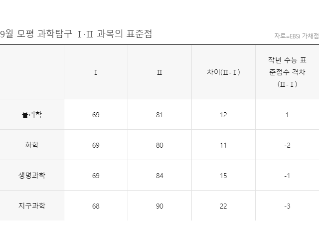 같은 만점인데 표준점수 37점 높아 과탐Ⅱ 선택 수능 로또 되나