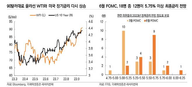 미래에셋증권 9월 Fomc서 점도표 확인 후 금리 하락 기대”