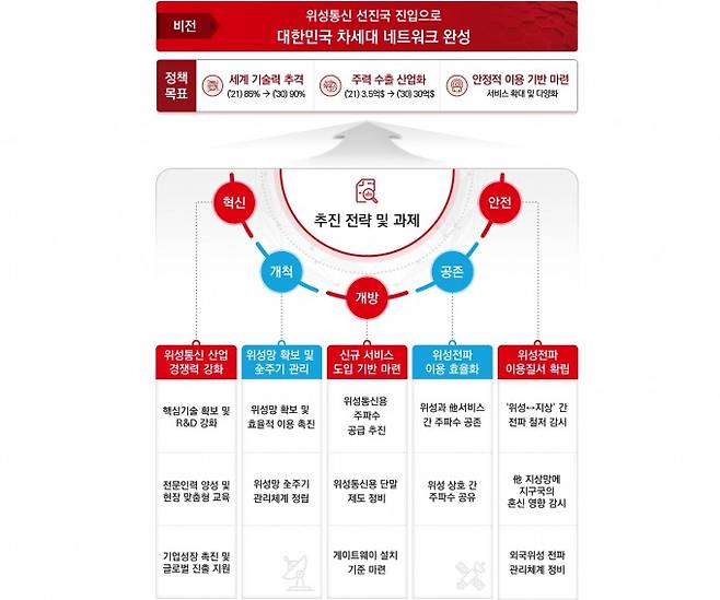 저궤도 위성통신망 구축에 5년간 4800억 투입