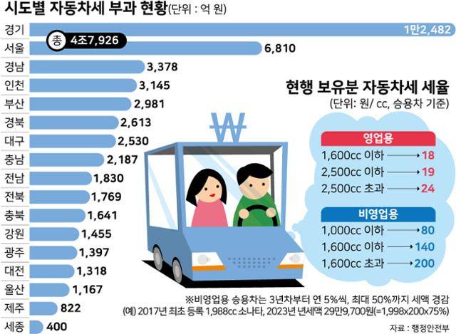포르쉐 타이칸이 쏘나타보다 덜 내는 자동차세 ㏄→가액 기준 변경