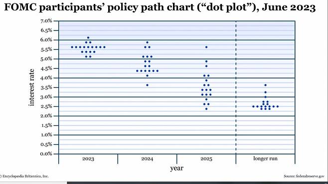 내년 금리 인하폭은?…이번 FOMC에서 중요한 모든 것[오미주]
