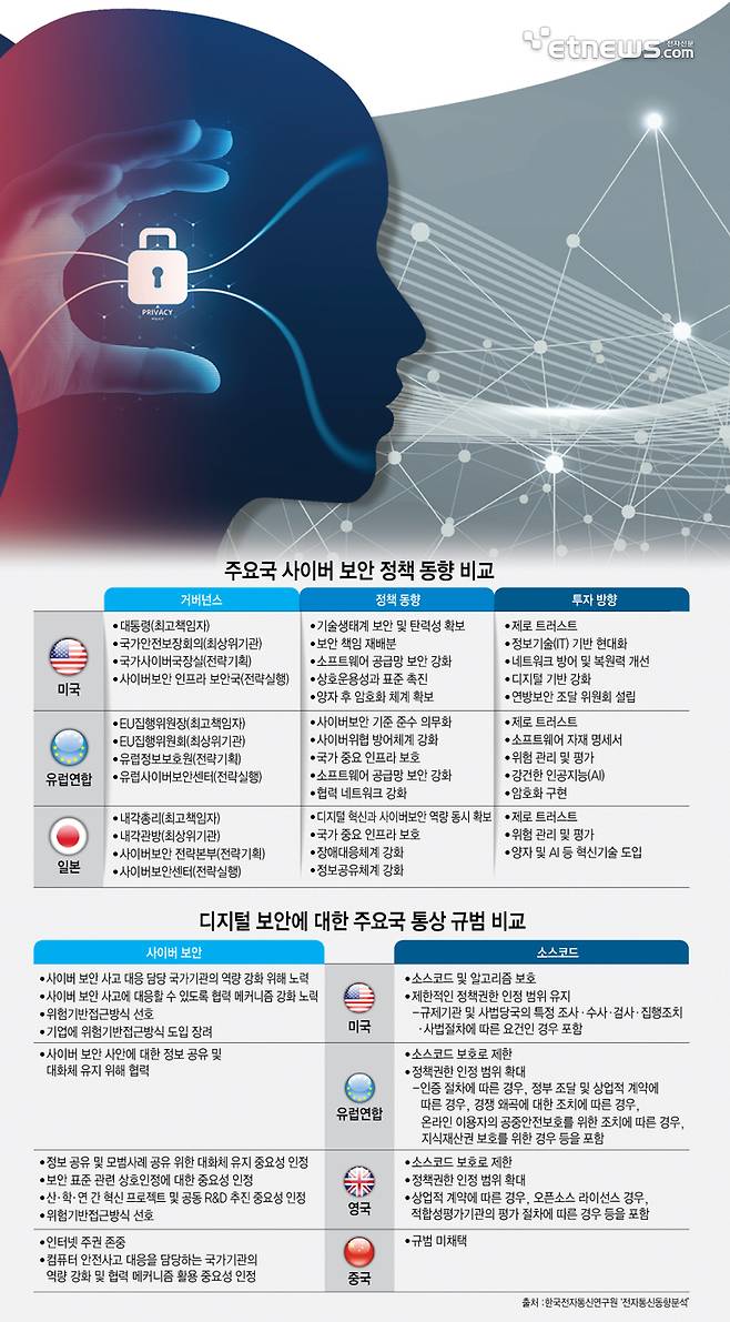 창간 41주년 특집 주요국 정보보호 투자 늘린다