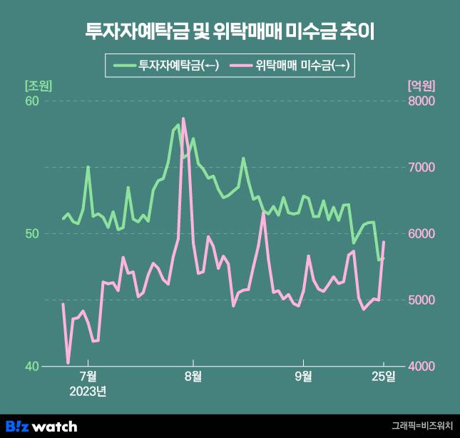 증시 자금 빠져나가는데빚투는 여전하네