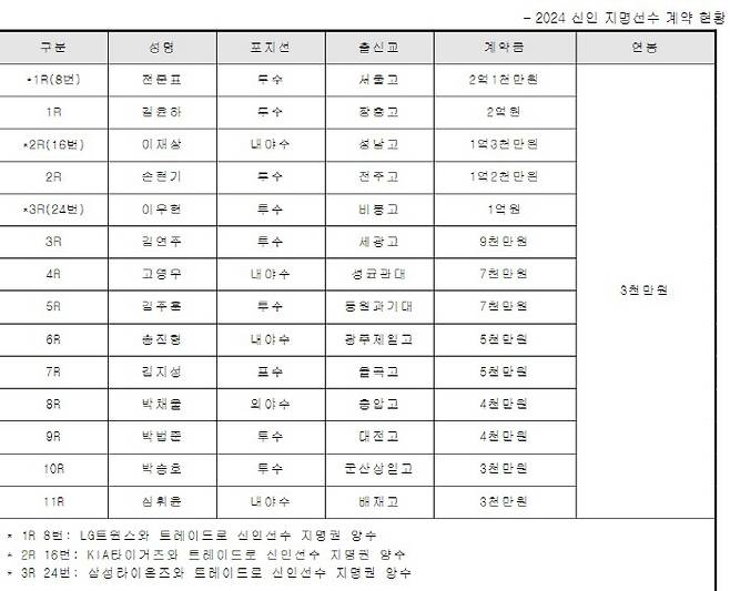 공식발표 전준표 2억1000만원 김윤하 2억원 수준급 루키투수 싹 다 모은 키움 2024 신인 선수 14명 전원 계약