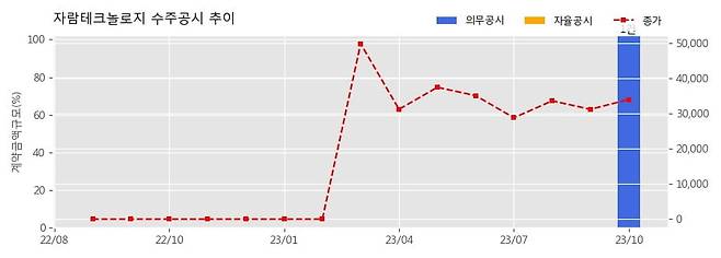 자람테크놀로지 수주공시 Xgspon 주문형반도체asic 설계 및 공급계약 165억원 매출액대비 1024