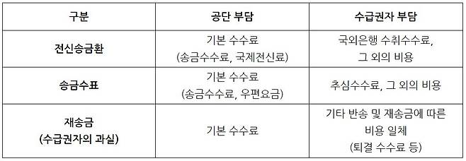 해외 어디서든 국민연금을 받을 수 있습니다 국민연금 해외송금 국민연금공단