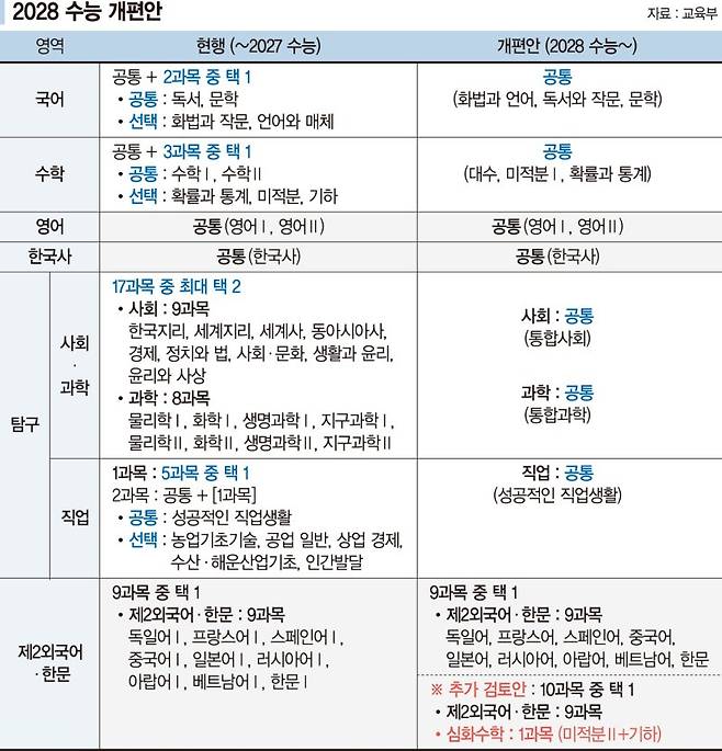 고교 내신 5등급제로 단순화 사실상 상대평가 전환