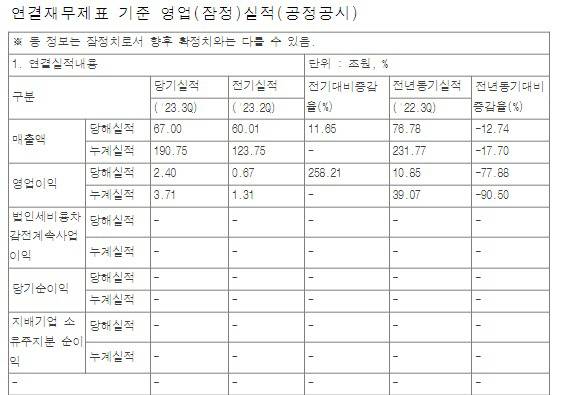 삼성전자 3분기 잠정실적반도체 적자 다소 줄었을듯