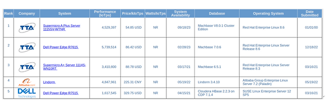 마크베이스, 2023년 TPC-IoT 효율성 평가에서 세계 1위 갱신