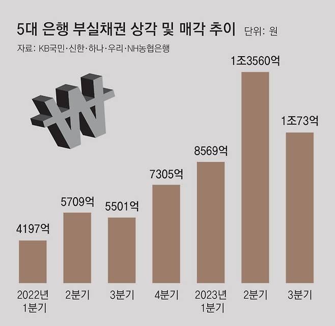 고금리에 부실채권 급증 5대銀 올해 32조 털어내 작년의 2배