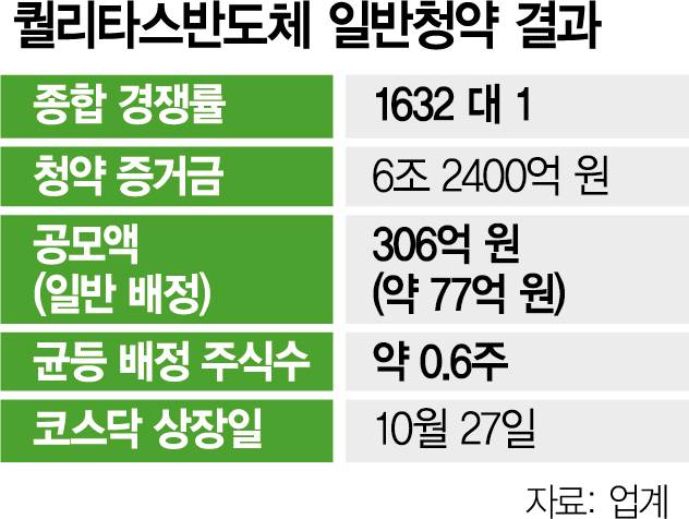 퀄리타스반도체 증시급락에도 증거금 62조 시그널