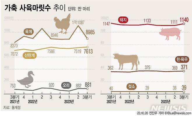 한웃값 하락에 한·육우 사육 감소돼지·산란계·육계↑