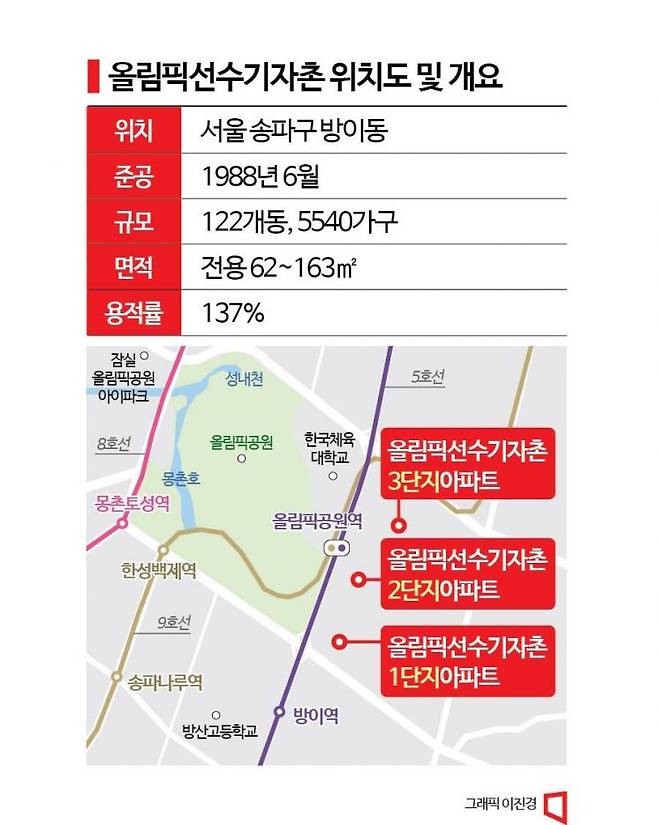 올림픽선수촌 재건축 탄력원 설계자 우규승 건축가 청사진 공개