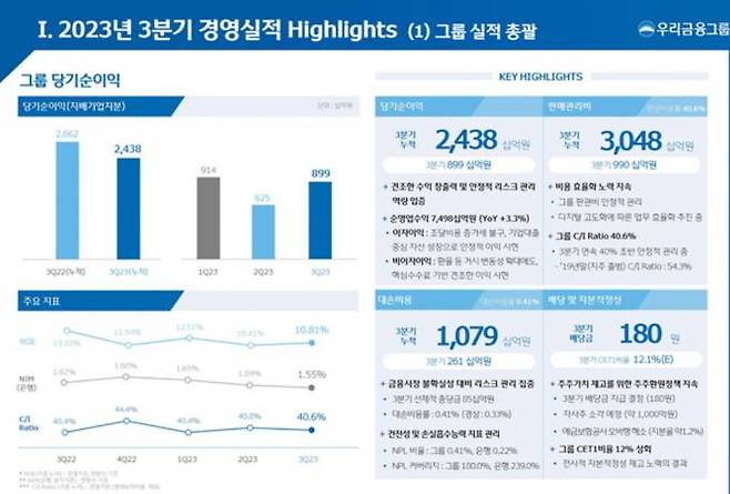 우리금융 3분기 누적 순익 2조4383억원전년比 84↓