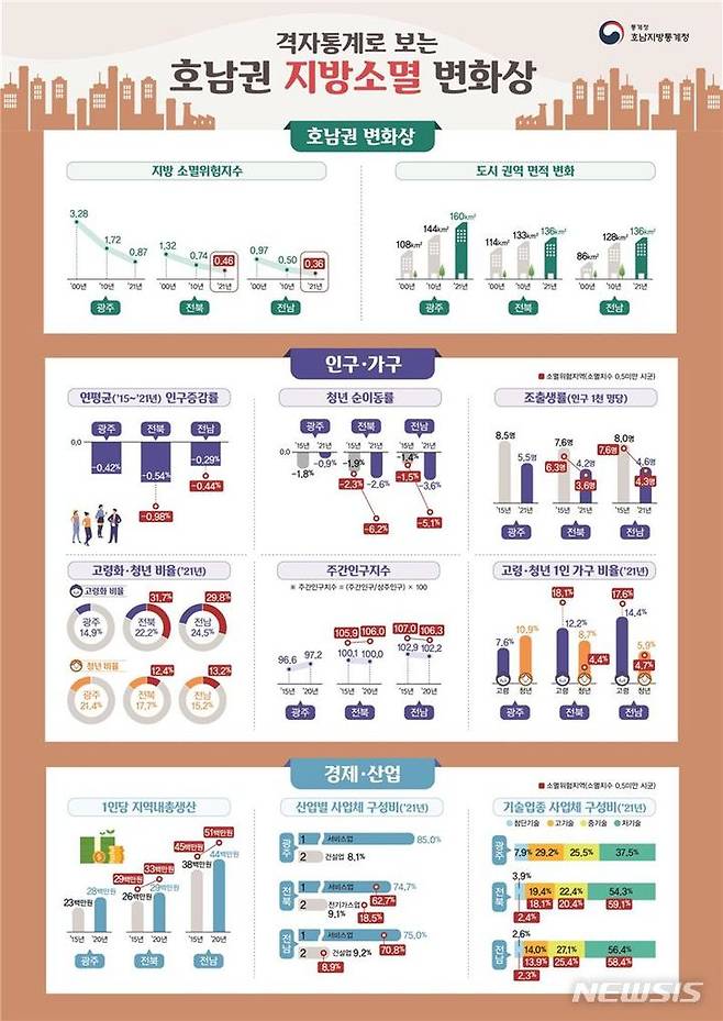전남 소멸위험지수 전국 1위22개 시·군중 18곳 위기