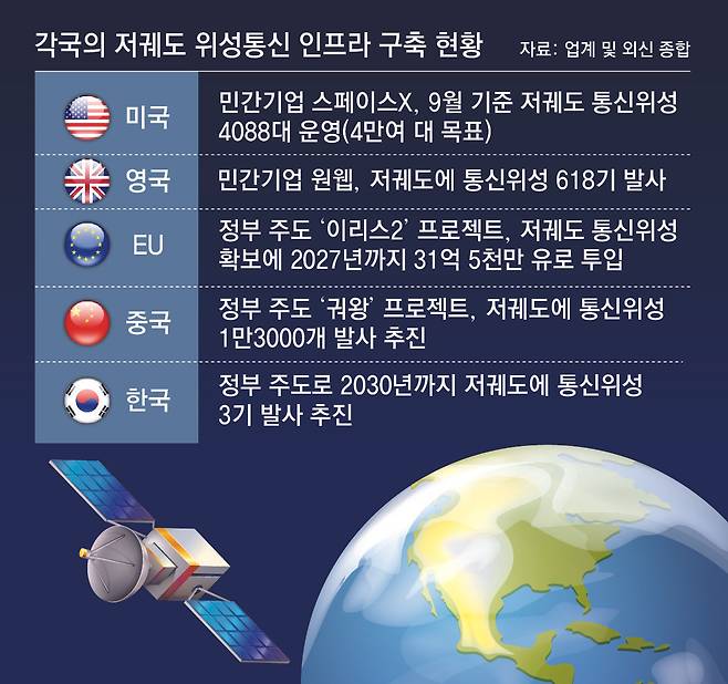 美 독주 ‘저궤도 위성통신망 中 Eu 국가주도 추격 韓은 걸음마