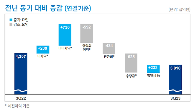 신한금융 3분기 순이익 1조1921억원전년比 266 하락