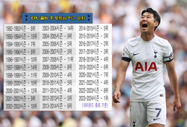 말씀 중에 죄송하지만 설레발 아닙니다→토트넘 63년 만에 우승 가능성 ↑