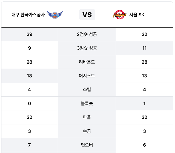 기록분석 연봉 5억5천만원 가스공사 이대헌 만점활약 첫승 견인