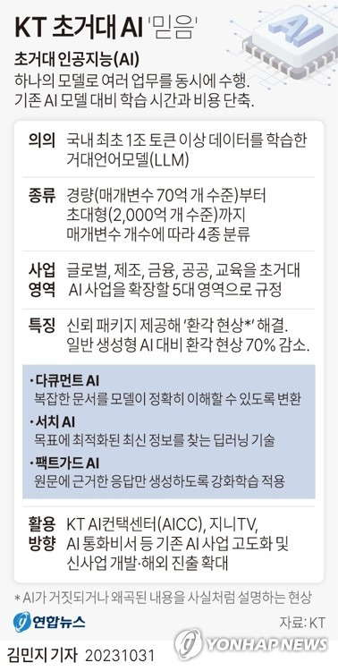 Kt 초거대 Ai 믿음 출시환각현상 70％ 감소