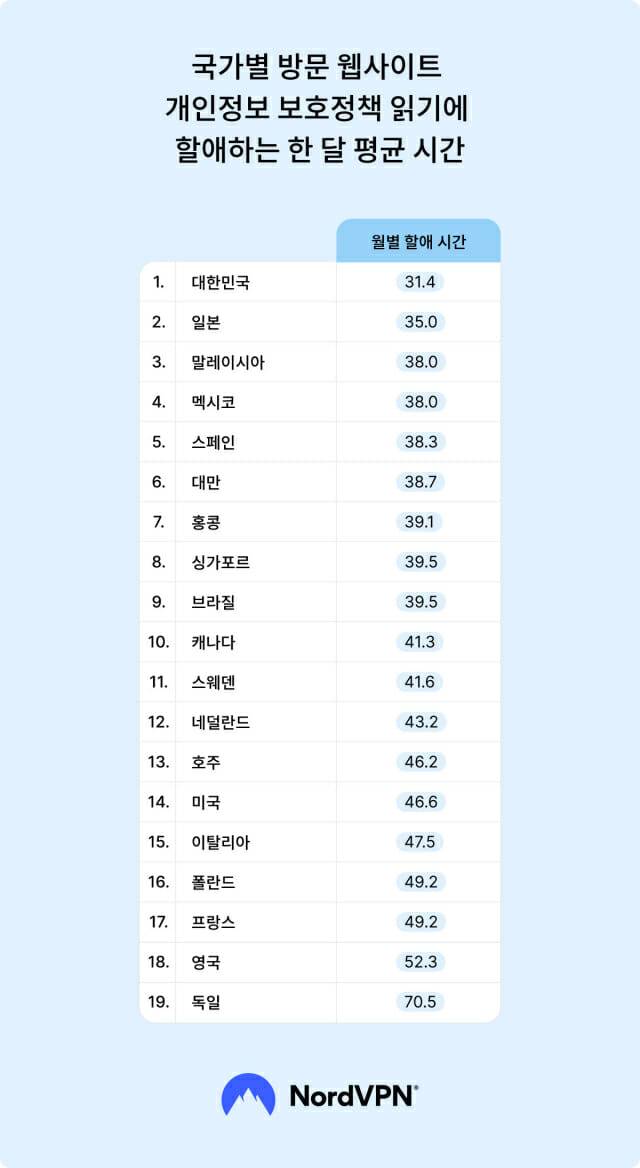 노드vpn 개인정보보호 정책 한국이 가장 짧아