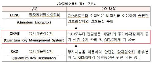 공공기관 양자암호통신 도입 문 열려국정원 보안 검증 첫 통과