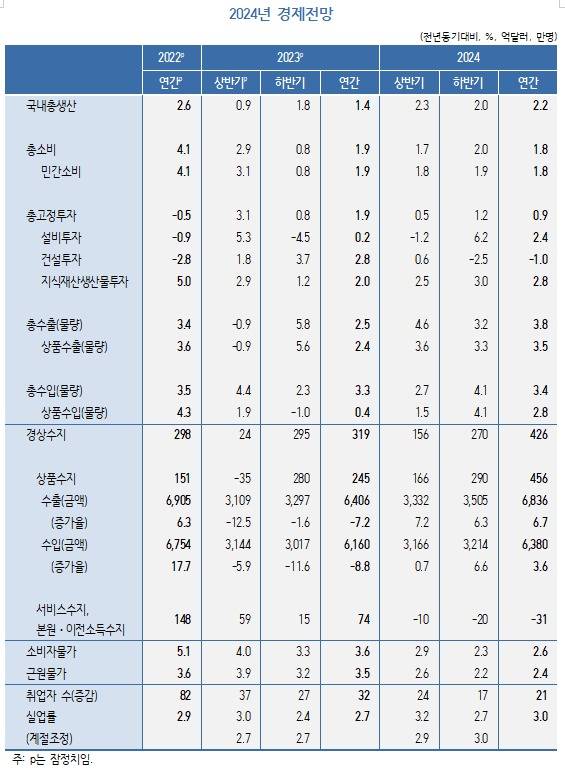 KDI, 올해 성장률 1.4% 내년 2.2% 전망…고금리 장기화에 0.1%p씩 하향