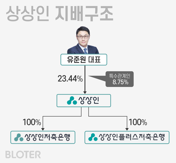 우리금융 위험한 상상 ② 상상인저축은행 인수 득일까 독일까 넘버스 블로터