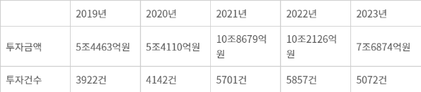3분기 벤처투자 24↑회복 조짐