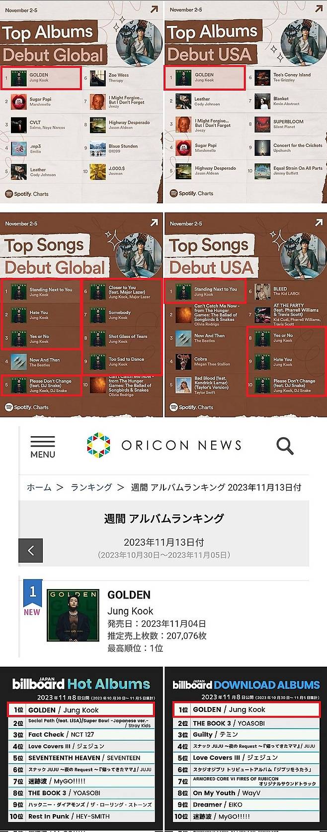 방탄소년단 정국 Golden·standing Next To You 스포티파이 글로벌→美 앨범송 데뷔 차트 1위 올킬