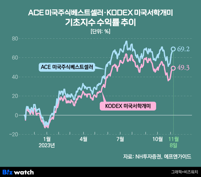 서학개미 픽에 투자미국 베스트셀러 주식 Etf 나온다