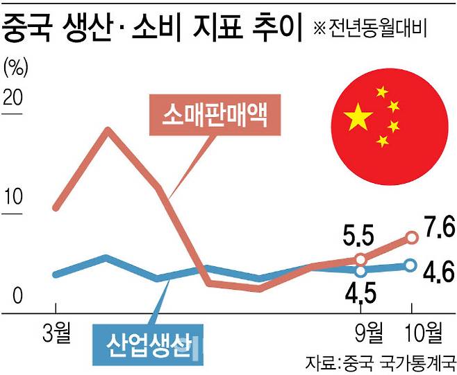 중국 경제지표 반짝 개선 경제 회복세” Vs 아직 멀었다”