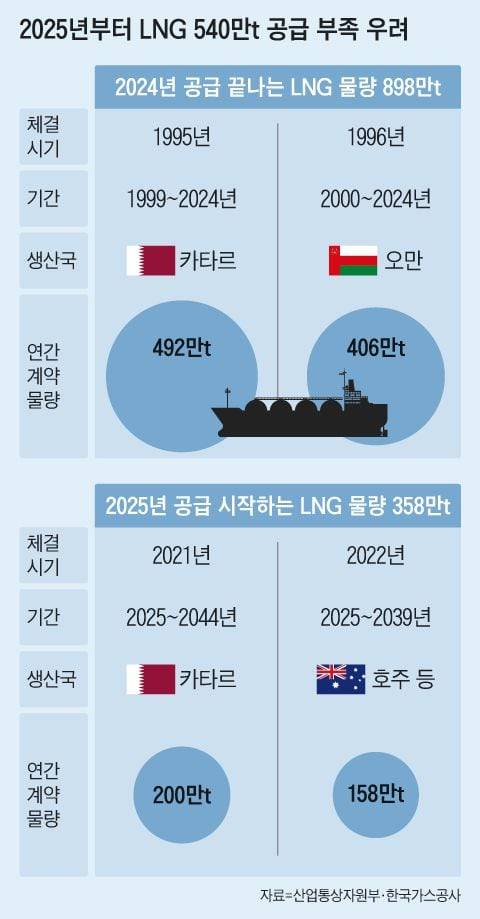 국내 LNG 비상… 곧 540만t이 사라진다