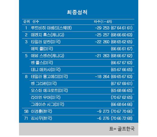 Pga Rsm 클래식 최종순위루트비히 아베리 우승 매켄지 휴스 2위 에릭 콜 3위 이경훈 58위 김시우 71위