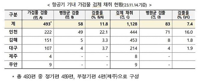 국제선 항공기 8편 중 1편에서 병원균 검출‥빈대 검사도 한시적 실시