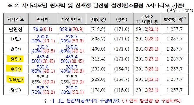 2050년 탄소중립 하려면 원전 비중 40~50로 늘려야”