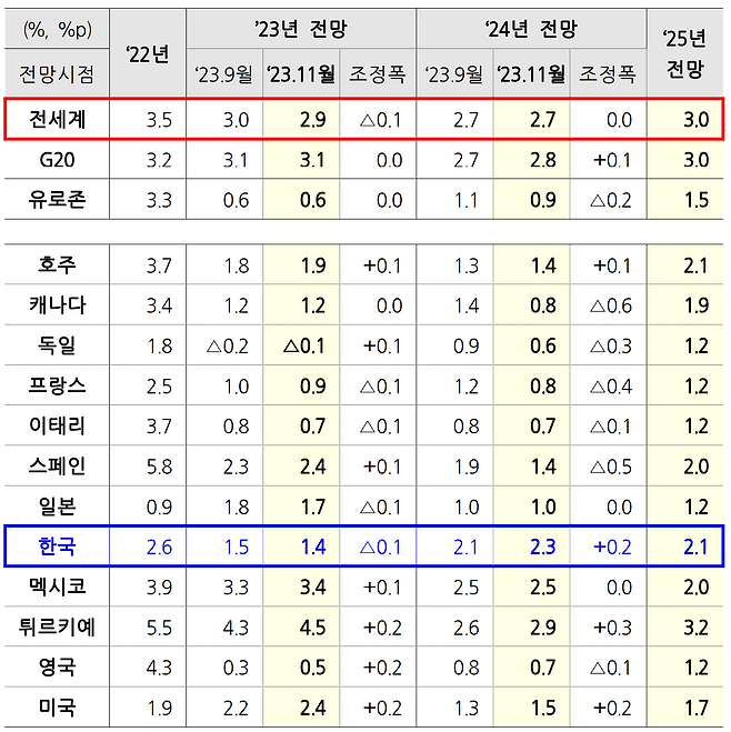 Oecd 韓 내년 경제성장률 21→23 상향 세계 성장률 27 유지