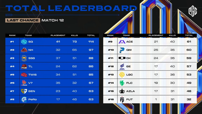 [PGC] V7-젠지 그랜드 파이널 진출…DK 마지막 경기 치킨에도 아쉬운 탈락(종합)