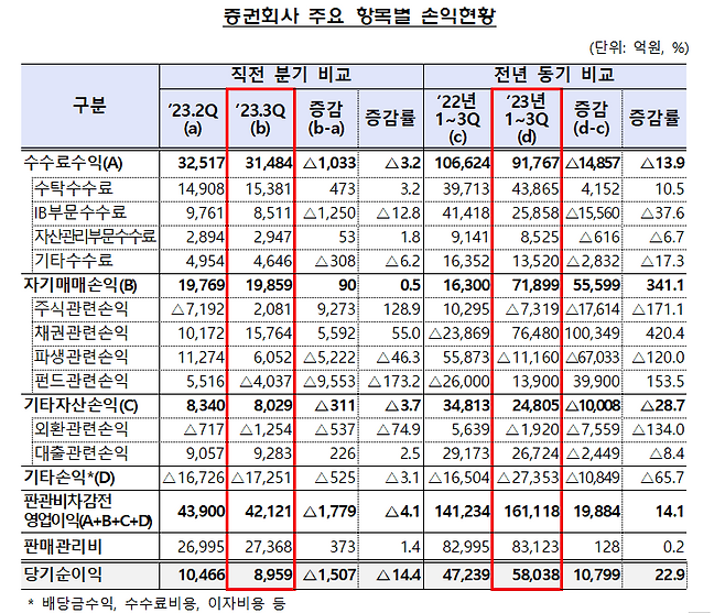 3분기 증권사 손익 8900억전분기比 14 감소