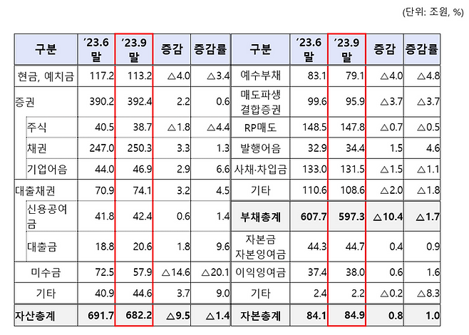 증권사 3q 순익 8960억 전기比 14↓비우호적 영업환경 지속