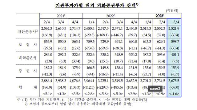 기관투자가 외화증권 투자 잔액 마이너스로 돌아서3분기 59억 달러↓