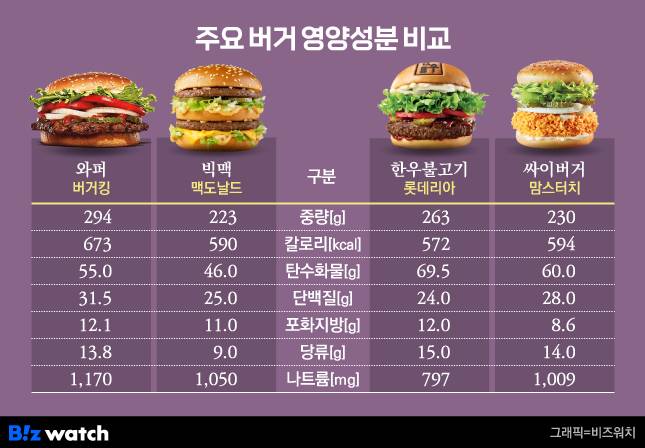 햄버거는 진짜 탄단지 밸런스 음식일까