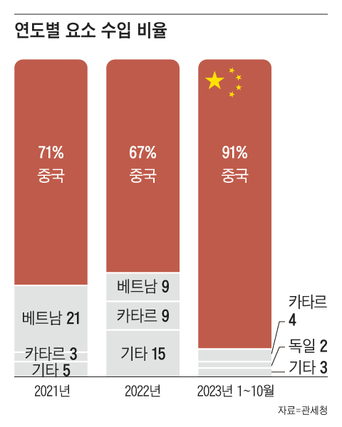 대란 2년 만에중국 요소 수출 일부 중단