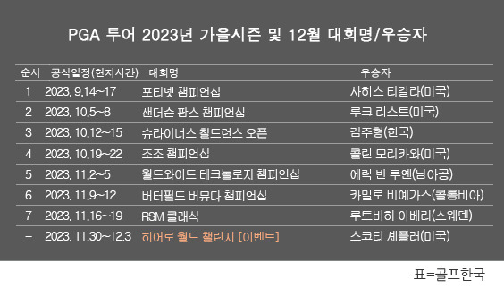 Pga 투어 2023년 가을시즌 및 12월 대회 우승자 명단스코티 셰플러 히어로 월드챌린지 우승