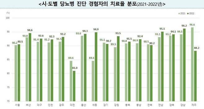 젊은 당뇨 환자 이 정도나” 30대 10명 중 1명 진단 치료 비율 ‘용산구 최저 하락 폭 ‘제주 최대