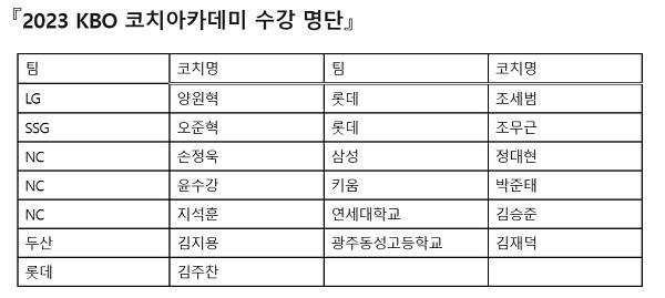 정대현·김주찬·지석훈 등 13명 지도자 수강…2023 KBO 코치 아카데미 개강, 90시간 교육 실시