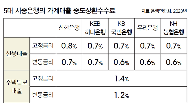 12월 한 달간 가계대출 중도상환수수료 면제 정책주간지 공감