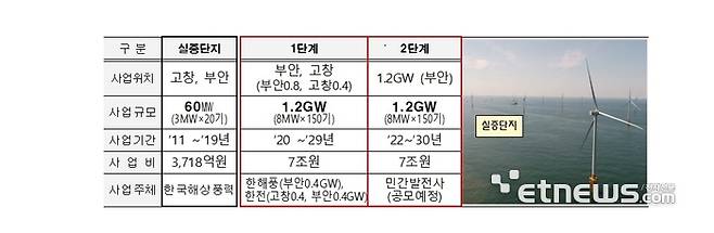 전북도 서남권 해상풍력 발전단지 인허가 사전협의 완료신속추진 발판 마련