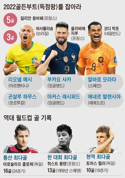 ‘슈팅 4번에 1골 음바페 득점왕 해낼까