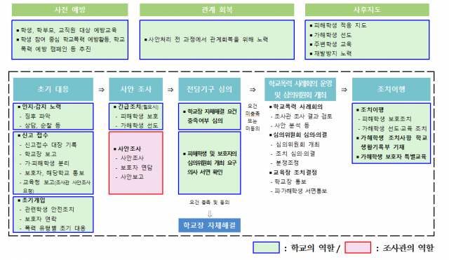 앞으로 전직 경찰·교사가 ‘학폭 조사 전담한다···전국 2700명 배치